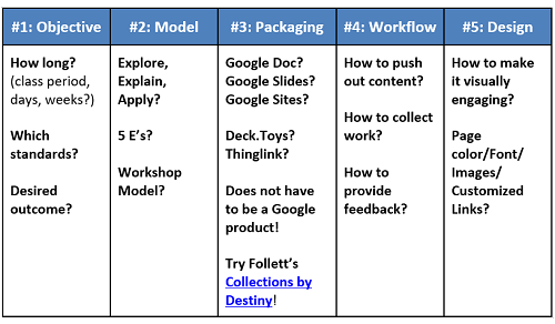 Empowering Student Choice with HyperDocs | Follett Software